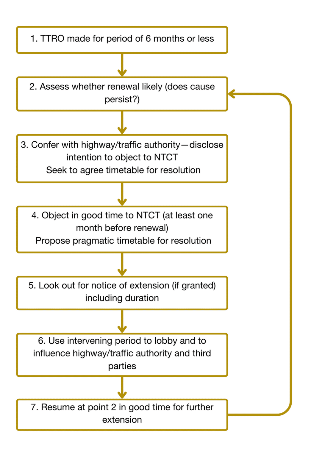 Rights of way: Opposing extensions to temporary traffic regulation ...