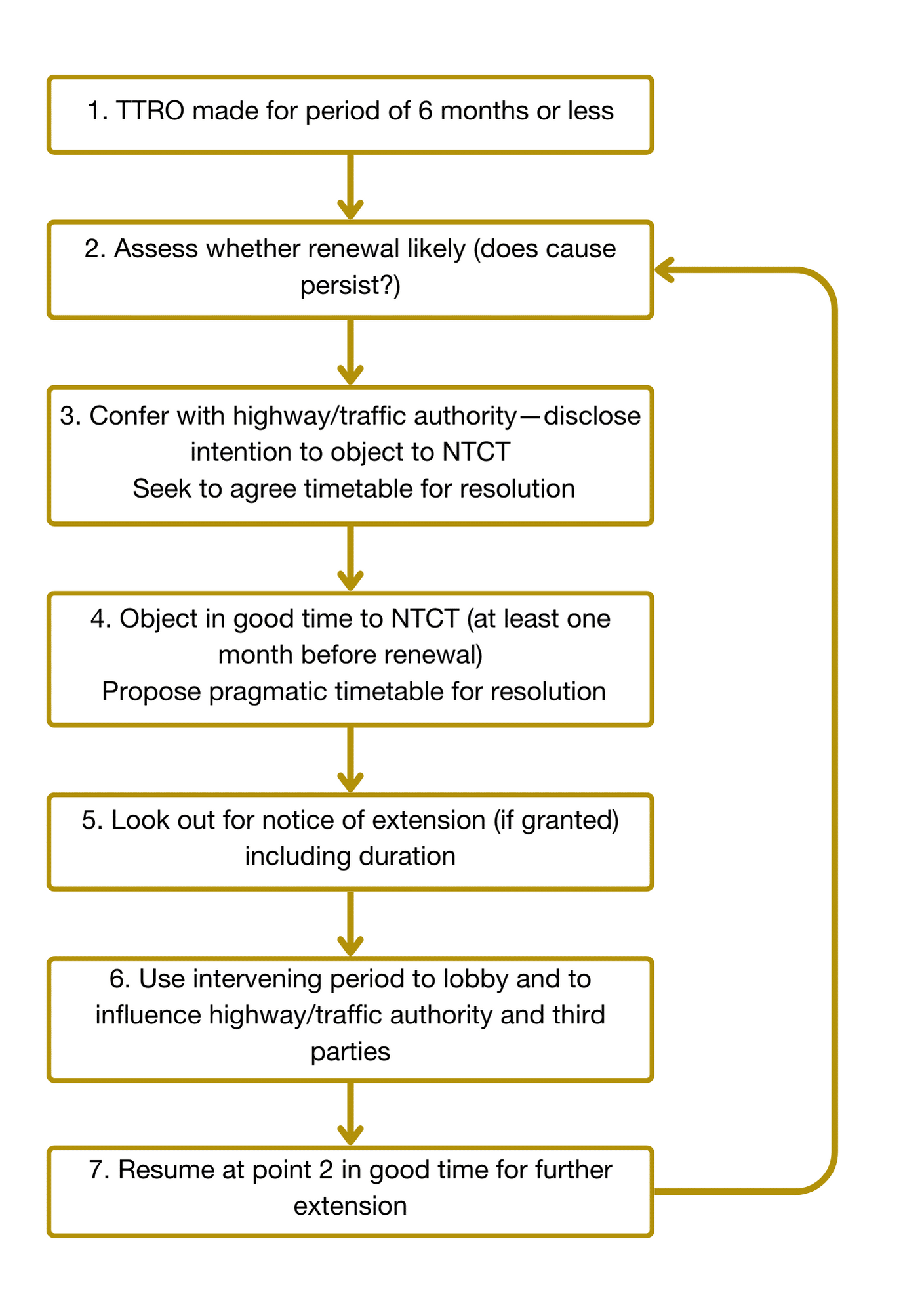 Rights of way: Opposing extensions to temporary traffic regulation ...